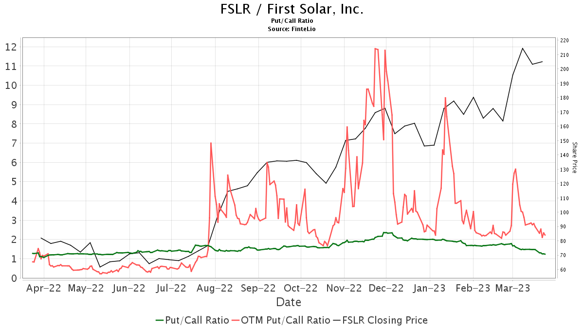 Evercore ISI Group Initiates Coverage of First Solar (FSLR) with In ...
