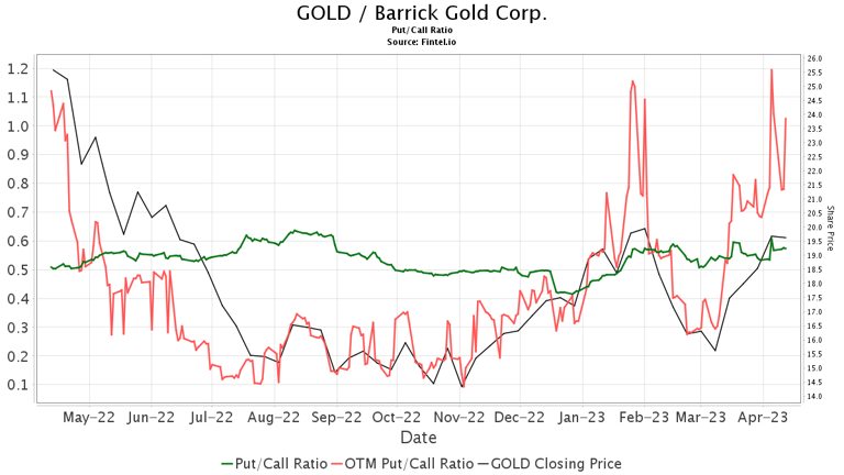 UBS Upgrades Barrick Gold (GOLD)