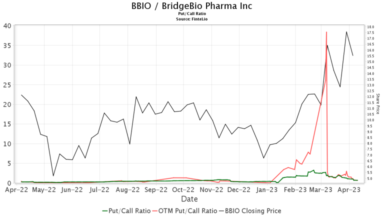 Oppenheimer Upgrades BridgeBio Pharma (BBIO)