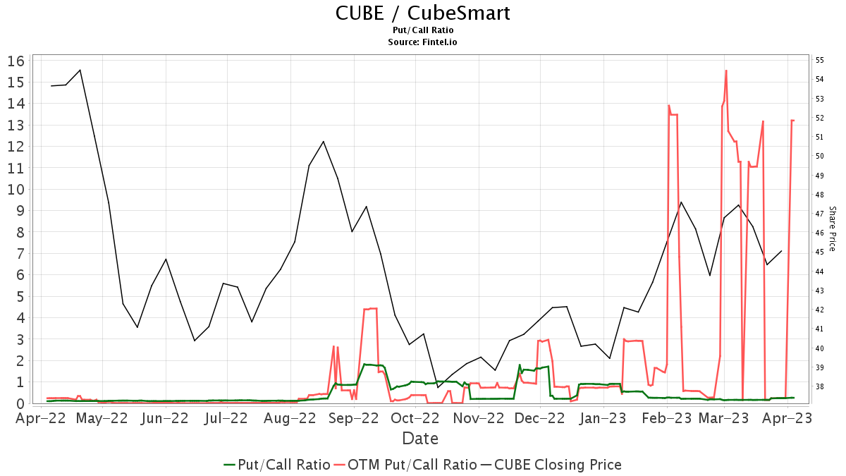 Mizuho Initiates Coverage of CubeSmart (CUBE) with Neutral Recommendation