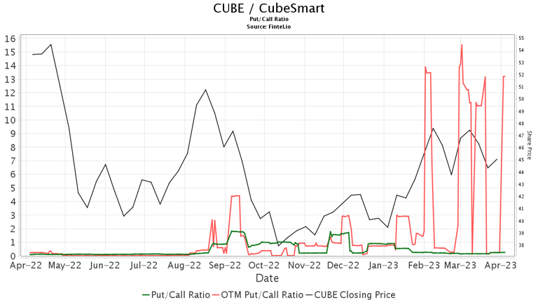 Wolfe Research downgrades CubeSmart (CUBE)