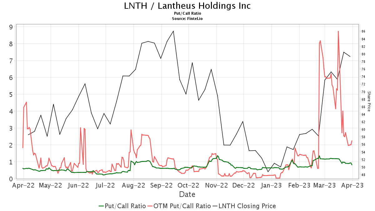 Truist Securities maintains Lantheus Holdings (LNTH) buy recommendation