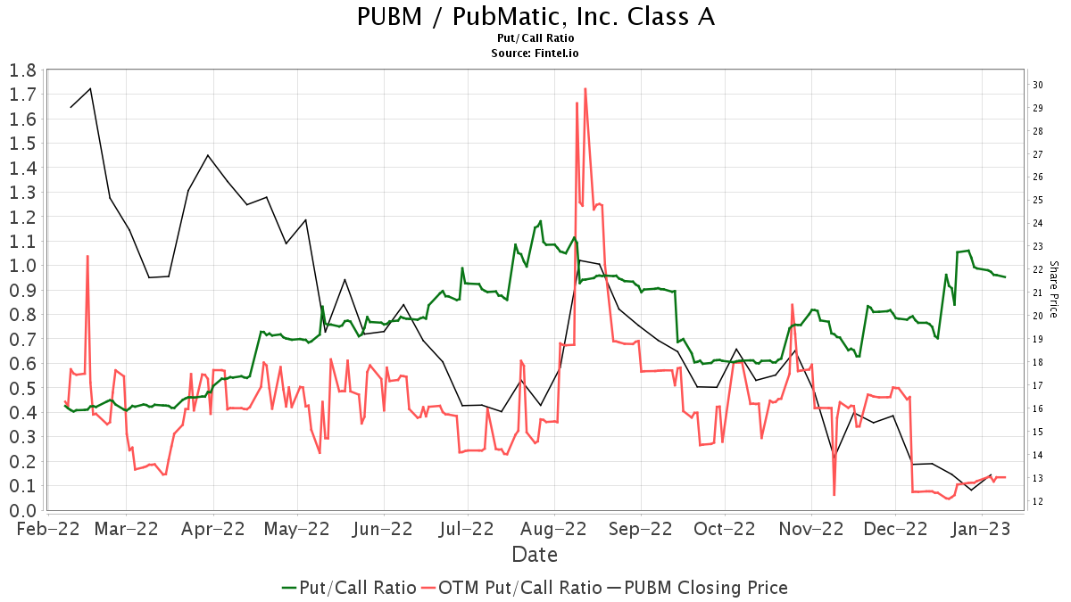 Lake Street Downgrades PubMatic (PUBM)