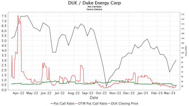 RBC Capital Reiterates Duke Energy (DUK) Sector Perform Recommendation