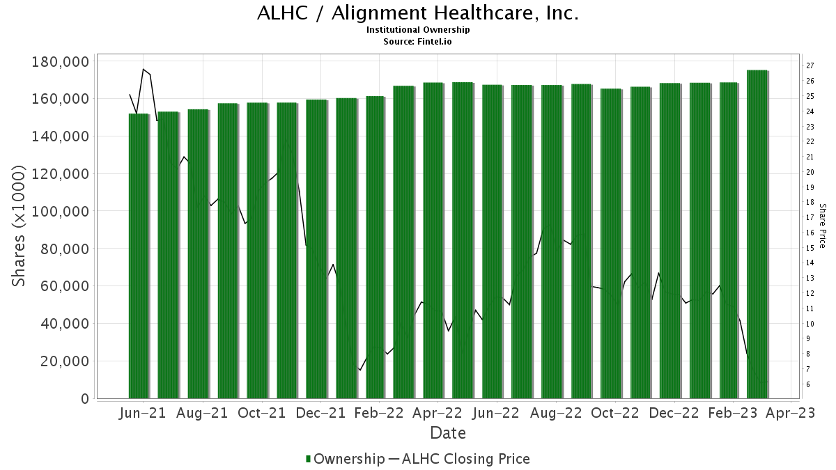 Goldman Sachs Maintains Alignment Healthcare (ALHC) Buy Recommendation