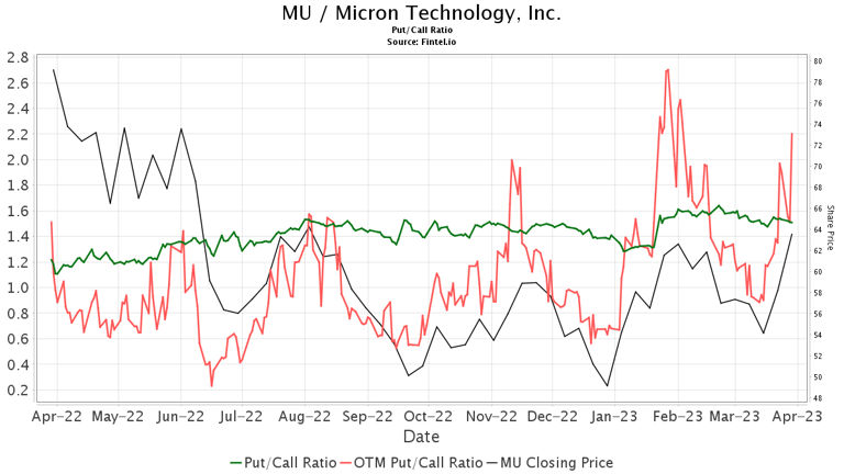 China Renaissance Downgrades Micron Technology (MU)