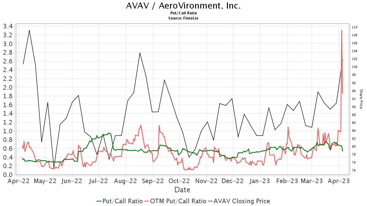 Stifel Initiates Coverage of AeroVironment (AVAV) with Buy Recommendation