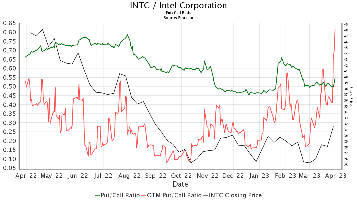 Seaport Global Initiates Coverage of Intel (INTC) with Sell Recommendation