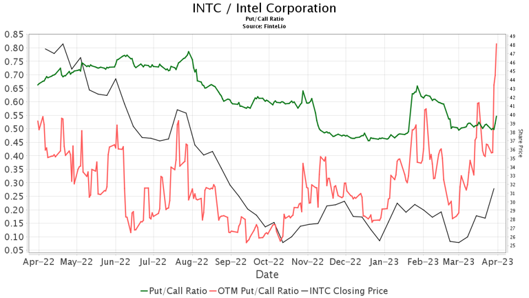 B of A Securities Upgrades Intel (INTC)