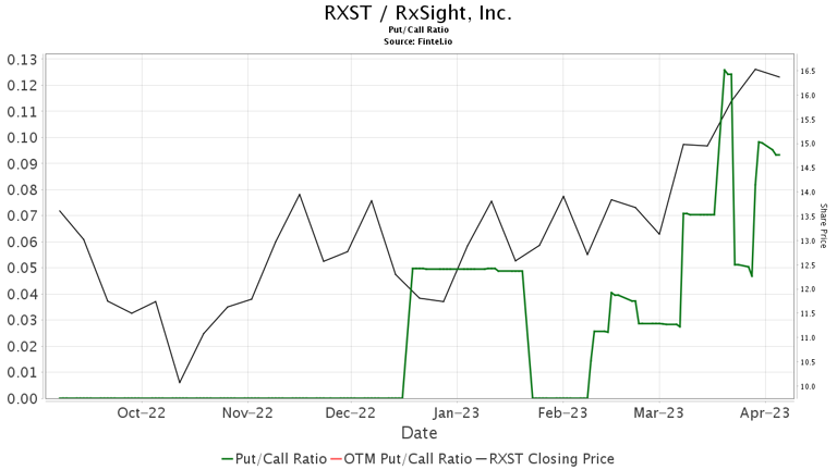 Wells Fargo Downgrades RxSight (RXST)