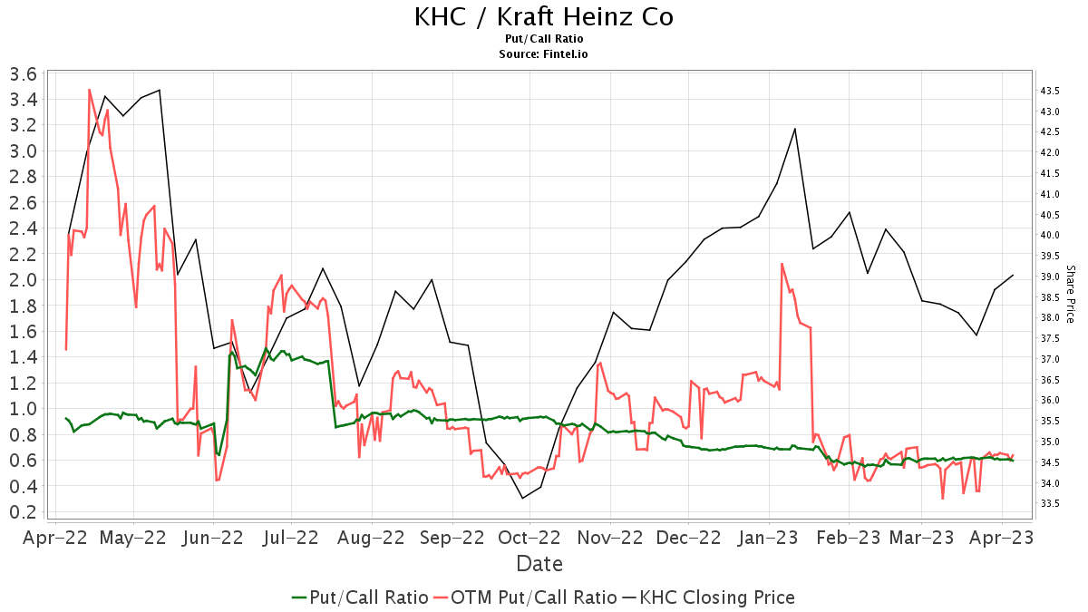 Mizuho Maintains Kraft Heinz (KHC) Neutral Recommendation