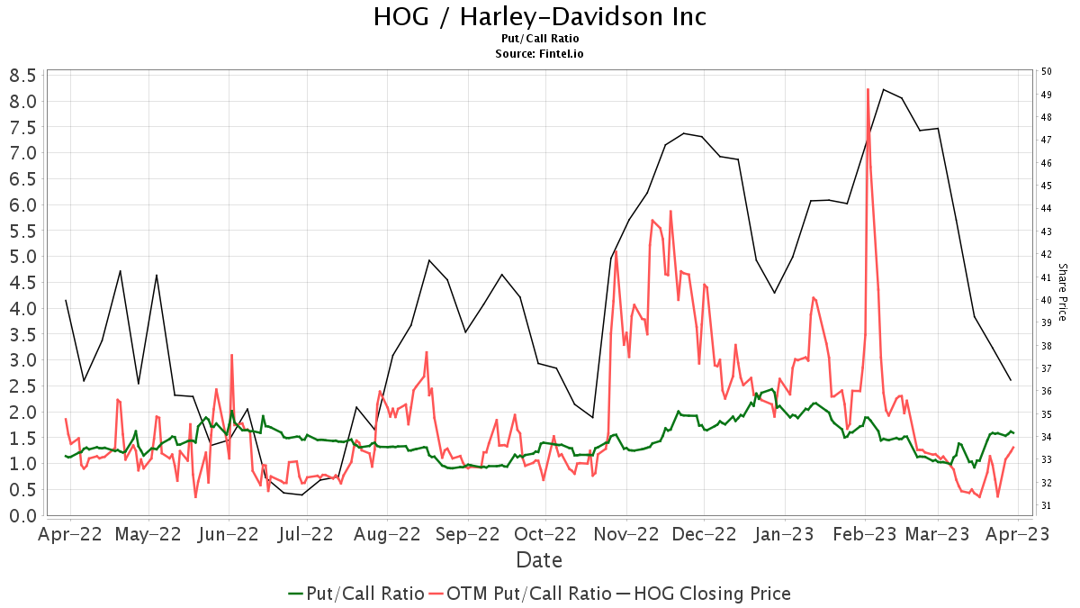 Loop Capital Initiates Coverage of Harley-Davidson (HOG) with Hold ...