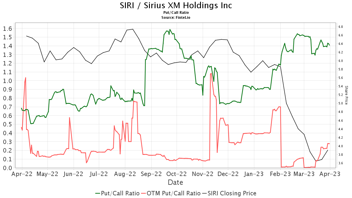 Sirius XM Holdings (SIRI) price target increased by 11.18% to 28.19