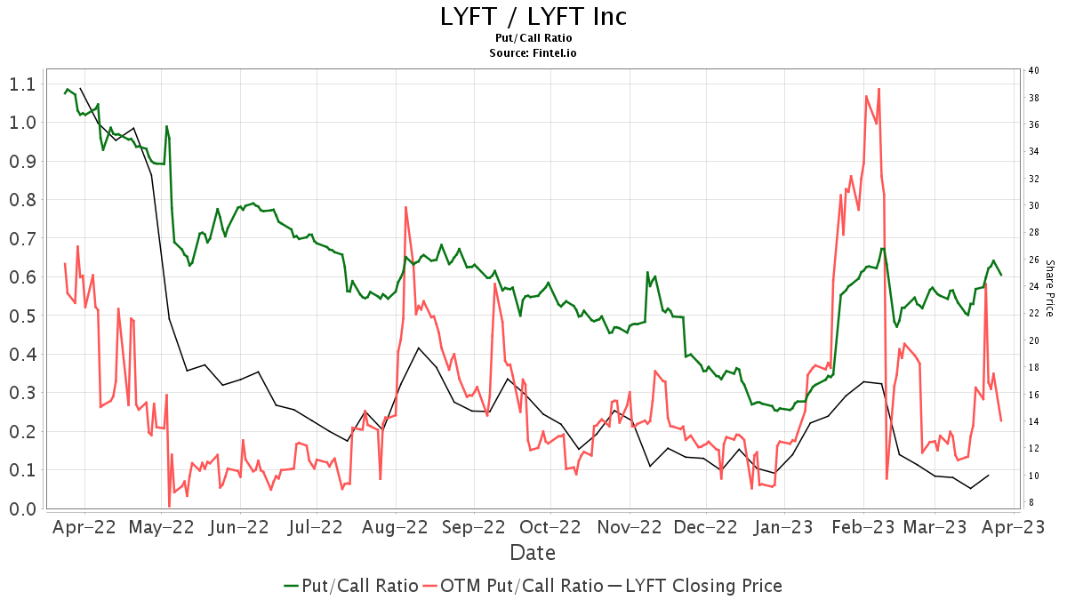 Benchmark Upgrades Lyft (LYFT)