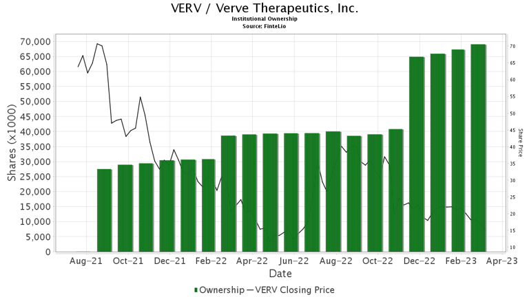 William Blair Downgrades Verve Therapeutics (VERV)