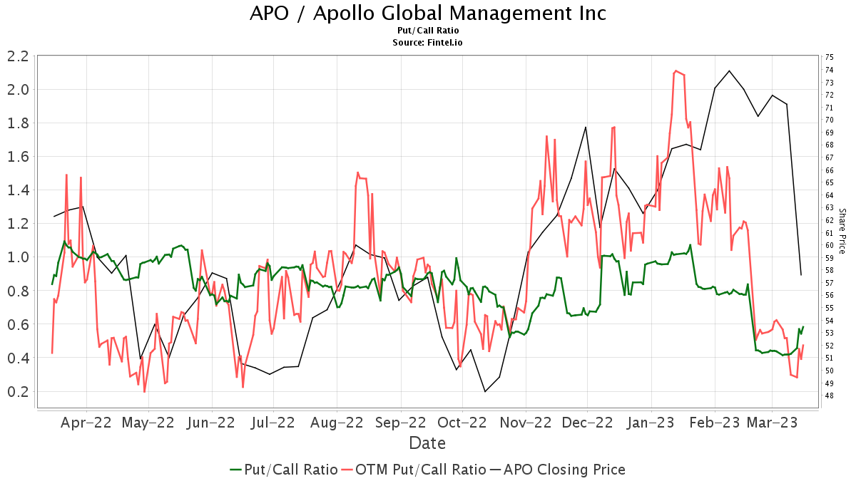 Keefe, Bruyette & Woods Maintains Apollo Global Management (APO ...