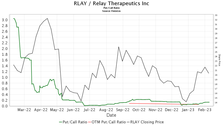 Wells Fargo Initiates Coverage of Relay Therapeutics (RLAY) with Equal ...