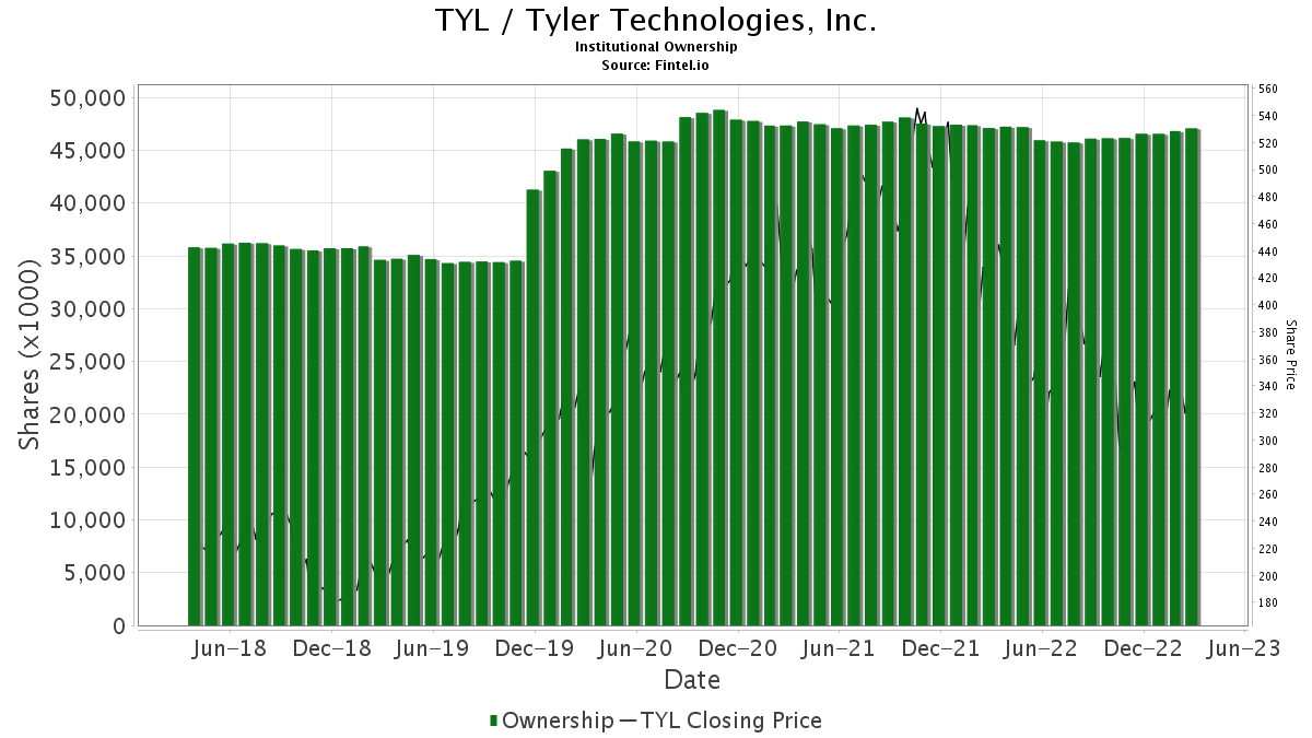 Goldman Sachs Maintains Tyler Technologies (TYL) Neutral Recommendation