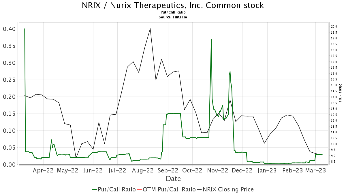 Mizuho Initiates Coverage of Nurix Therapeutics (NRIX) with Outperform ...