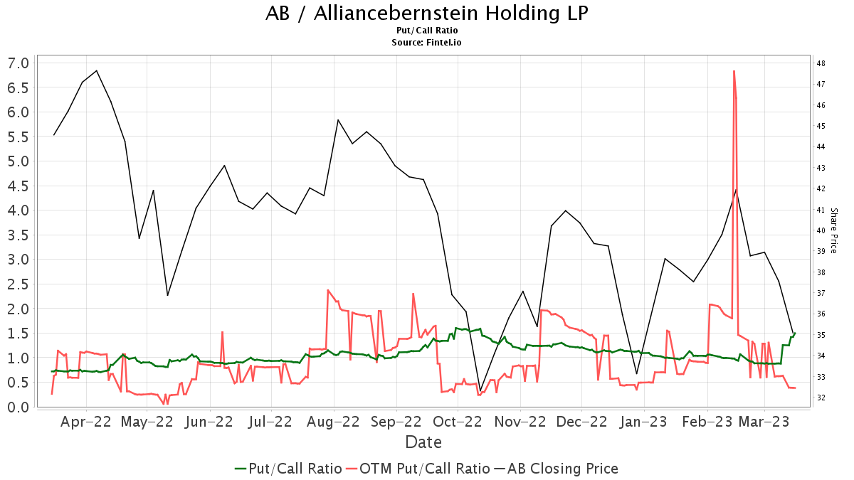 B of A Securities Downgrades AllianceBernstein Holding L.P. - Limited ...