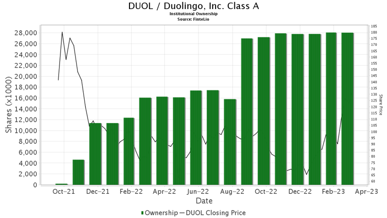 Jefferies Initiates Coverage of Duolingo (DUOL) with Hold Recommendation