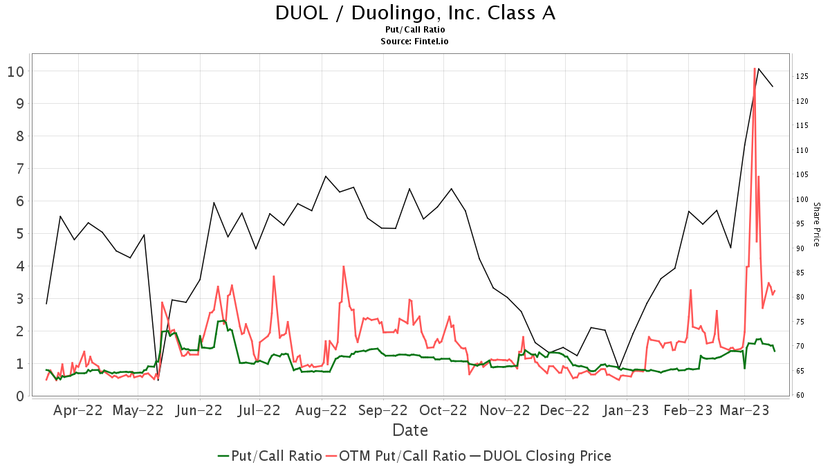 Citizens Capital Markets Upgrades Duolingo (DUOL)