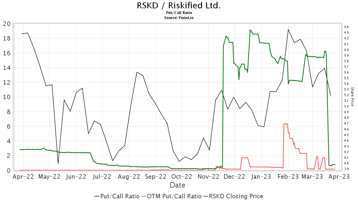 DA Davidson Upgrades Riskified (RSKD)