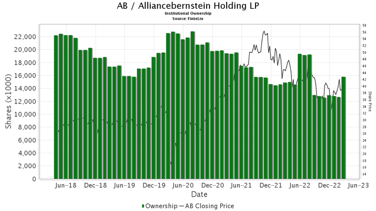 B of A Securities Downgrades AllianceBernstein Holding L.P. - Limited ...
