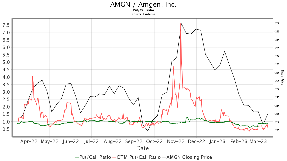 Cantor Fitzgerald Initiates Coverage of Amgen (AMGN) with Overweight ...