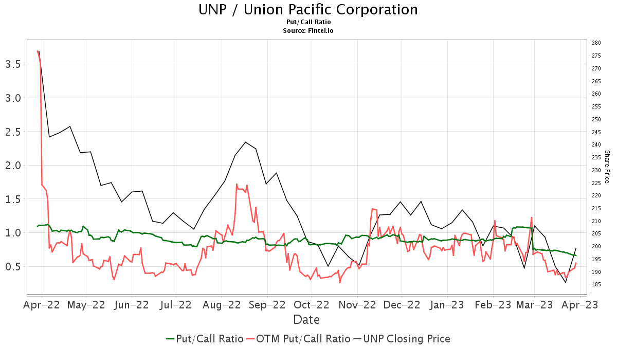 Loop Capital Downgrades Union Pacific (UNP)