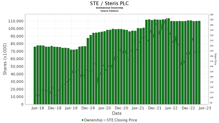 Morgan Stanley Upgrades STERIS (STE)
