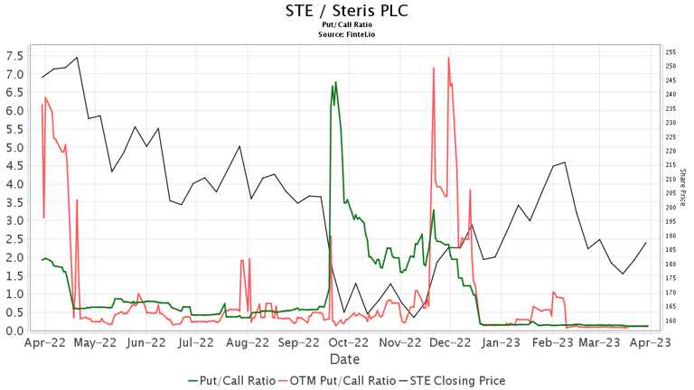 Morgan Stanley Upgrades STERIS (STE)