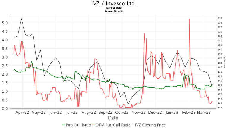 Wells Fargo Upgrades Invesco (IVZ)