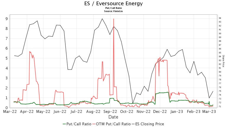 JP Morgan Downgrades Eversource Energy (ES)