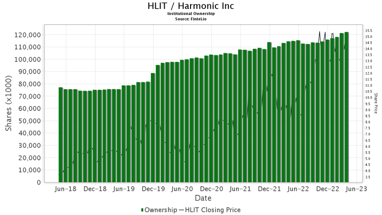 Wolfe Research Initiates Coverage of Harmonic (HLIT) with Underperform ...
