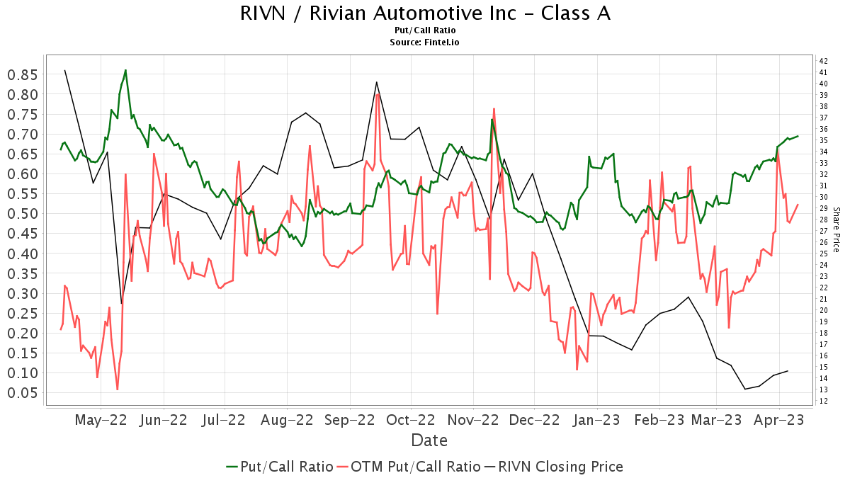 UBS downgrades Rivian Automotive (RIVN)