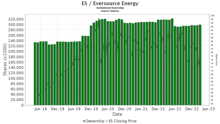 JP Morgan Downgrades Eversource Energy (ES)