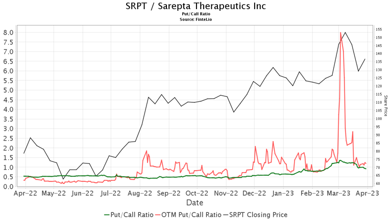 Scotiabank Upgrades Sarepta Therapeutics (SRPT)