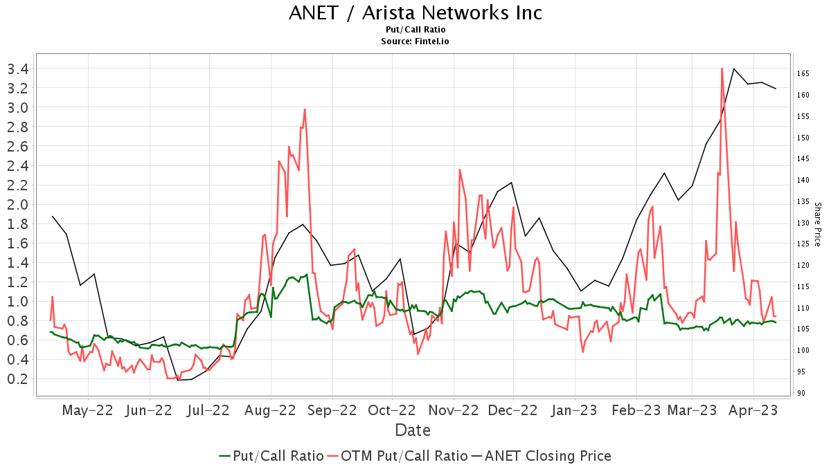 Truist Securities initiates coverage of Arista Networks (ANET) with buy ...