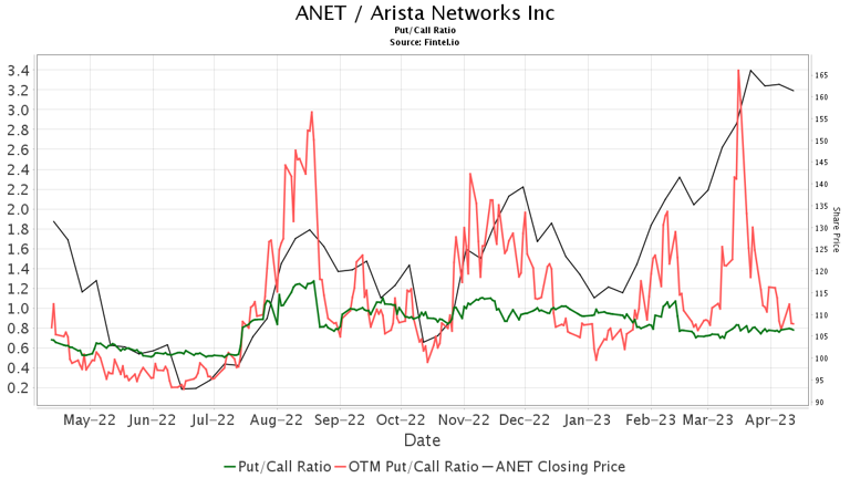 Wolfe Research Initiates Coverage of Arista Networks (ANET) with ...