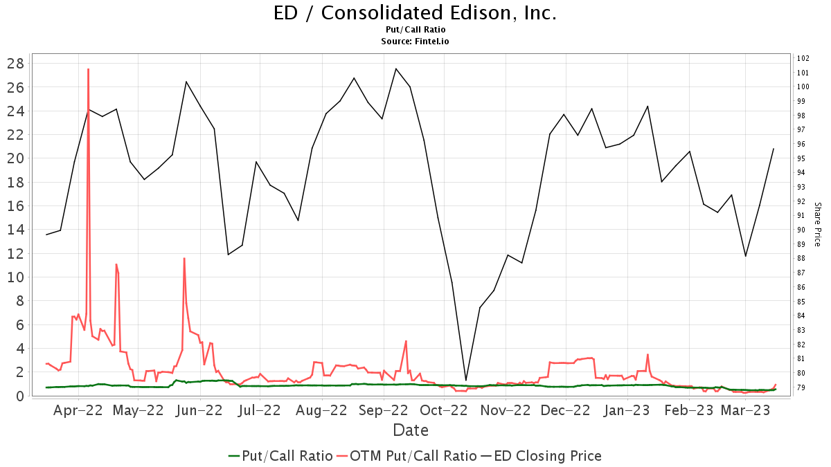Jefferies Initiates Coverage of Consolidated Edison (ED) with Hold ...