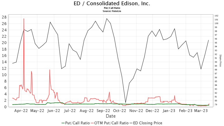 TD Cowen initiates coverage of Consolidated Edison (ED) with hold ...