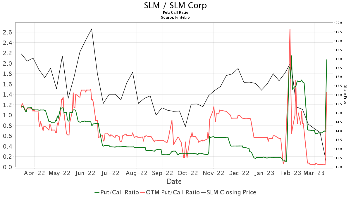 Keefe, Bruyette & Woods maintains SLM (SLM) market perform recommendation