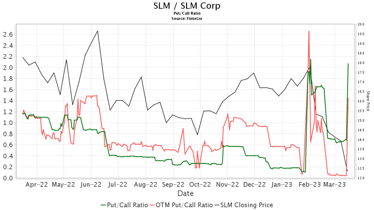 JP Morgan Upgrades SLM (SLM)