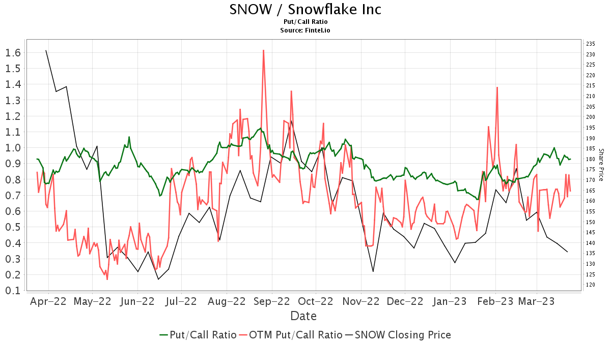 Wolfe Research Upgrades Snowflake (SNOW)