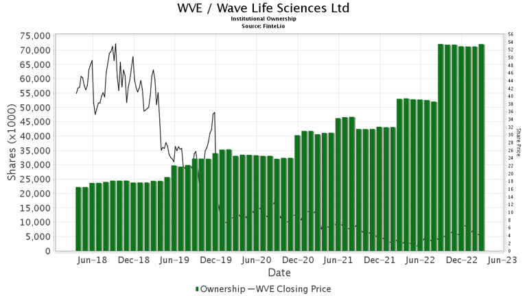 Citigroup Initiates Coverage of Wave Life Sciences (WVE) with Buy ...