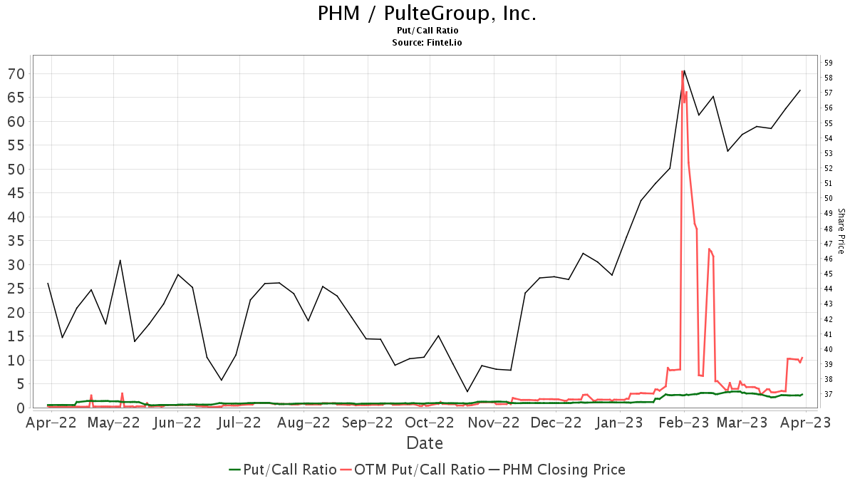 Seaport Global Upgrades PulteGroup (PHM)