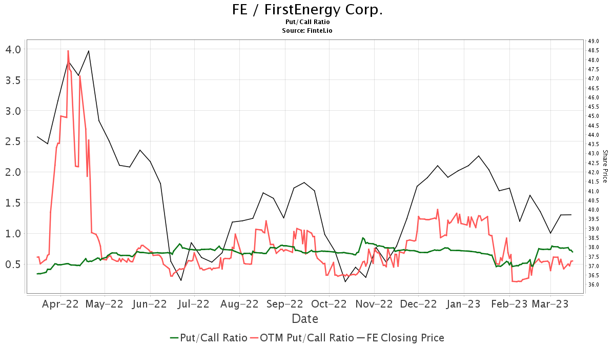 Wolfe Research Downgrades FirstEnergy (FE)