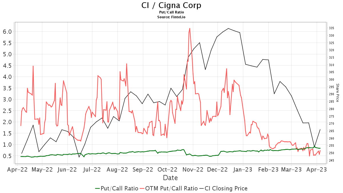 Guggenheim Initiates Coverage of Cigna Group (CI) with Buy Recommendation