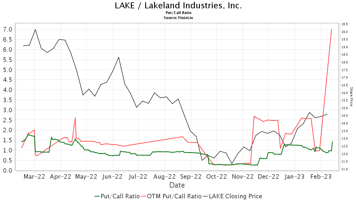 Maxim Group Initiates Coverage of Lakeland Industries (LAKE) with Buy ...